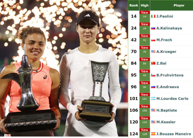 WTA RANKINGS. Paolini, Kalinskaya, Frech, Krueger at a career high - Tennis Tonic - News ...