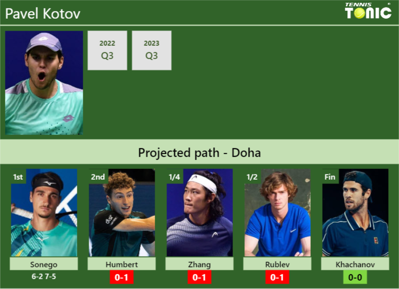 [UPDATED R2]. Prediction, H2H of Pavel Kotov's draw vs Humbert, Zhang, Rublev, Khachanov to win ...