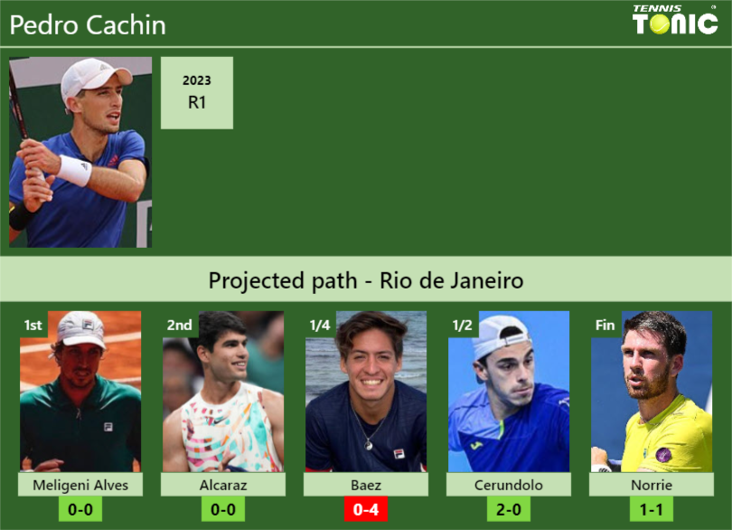 RIO DE JANEIRO DRAW. Pedro Cachin's prediction with Meligeni Rodrigues Alves next. H2H and ...