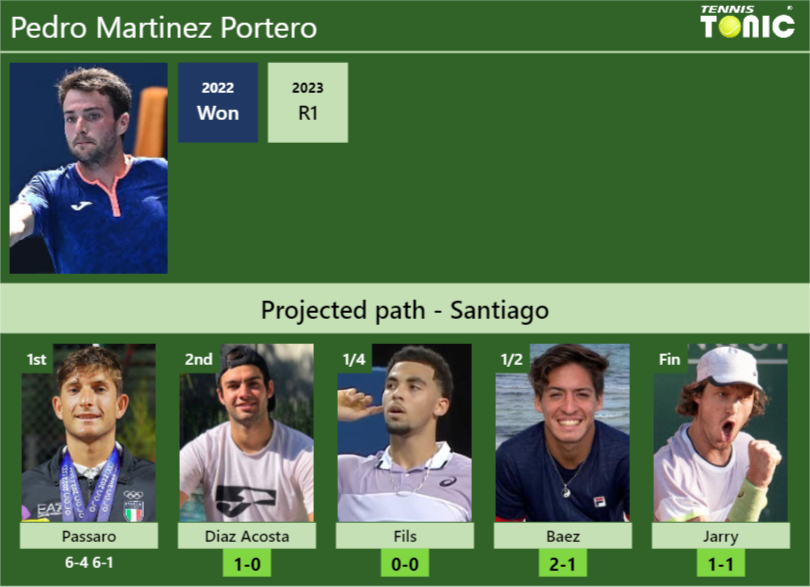 [UPDATED R2]. Prediction, H2H of Pedro Martinez Portero's draw vs Diaz Acosta, Fils, Baez, Jarry ...