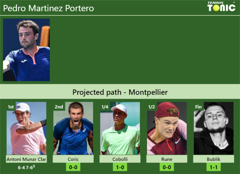 [UPDATED R2]. Prediction, H2H of Pedro Martinez Portero's draw vs Coric, Cobolli, Rune, Bublik ...