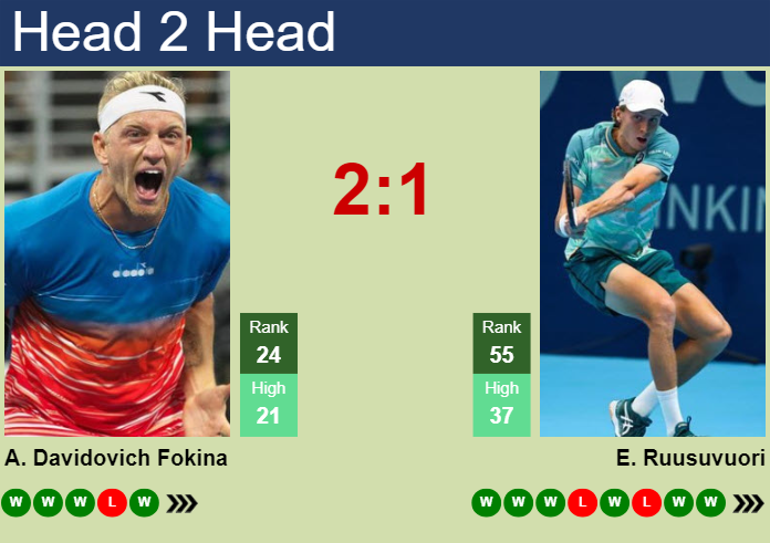 H2H, prediction of Alejandro Davidovich Fokina vs Emil Ruusuvuori in Marseille with odds ...