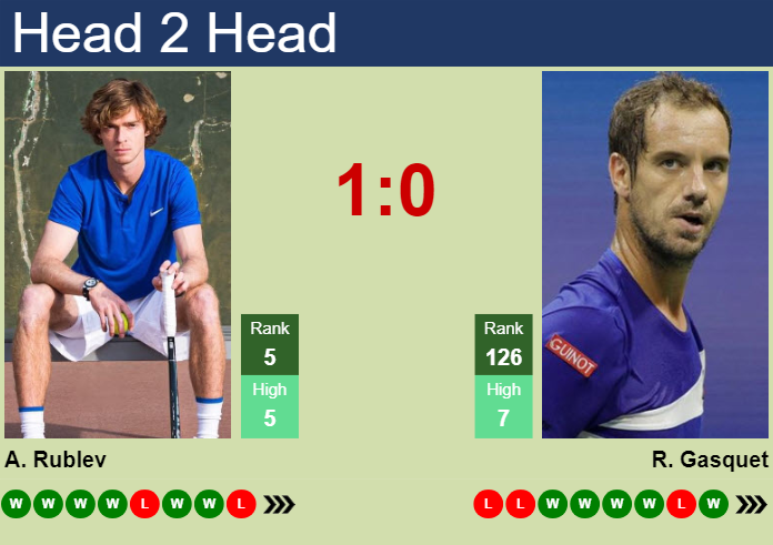 H2H, prediction of Andrey Rublev vs Richard Gasquet in Doha with odds, preview, pick | 21st ...