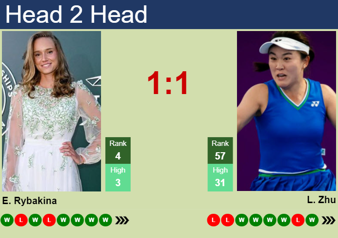 H2H, prediction of Elena Rybakina vs Lin Zhu in Doha with odds, preview, pick | 13th February ...