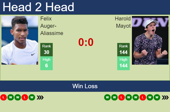 H2H, prediction of Felix Auger-Aliassime vs Harold Mayot in Montpellier with odds, preview, pick ...