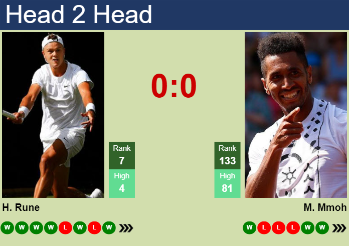 H2H, prediction of Holger Rune vs Michael Mmoh in Montpellier with odds, preview, pick | 2nd ...