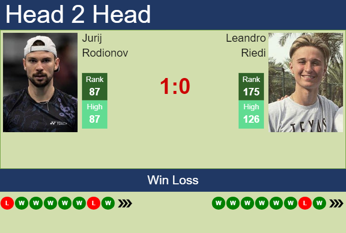 H2H, prediction of Jurij Rodionov vs Leandro Riedi in Pau Challenger with odds, preview, pick ...