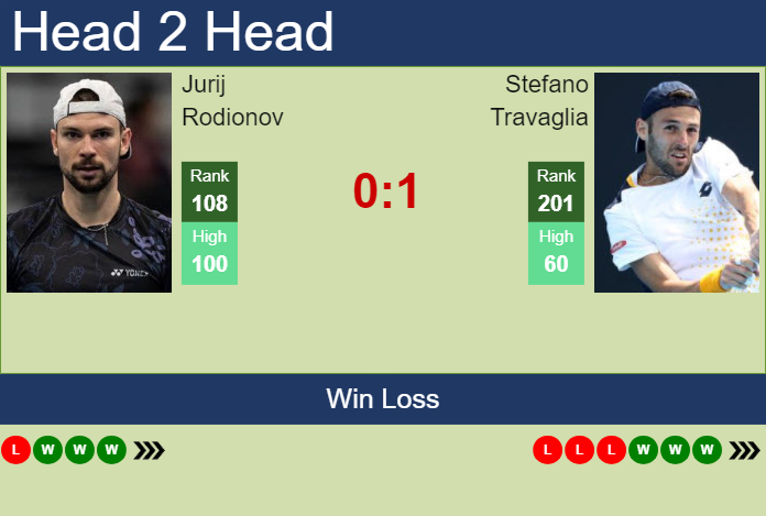 H2H, prediction of Jurij Rodionov vs Stefano Travaglia in Koblenz Challenger with odds, preview ...