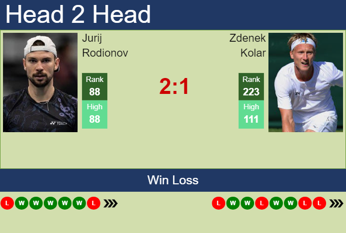 H2H, prediction of Jurij Rodionov vs Zdenek Kolar in Pau Challenger with odds, preview, pick ...