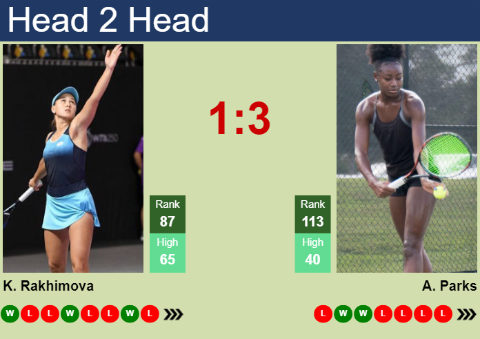 H2H, prediction of Kamilla Rakhimova vs Alycia Parks in Dubai with odds, preview, pick | 16th ...
