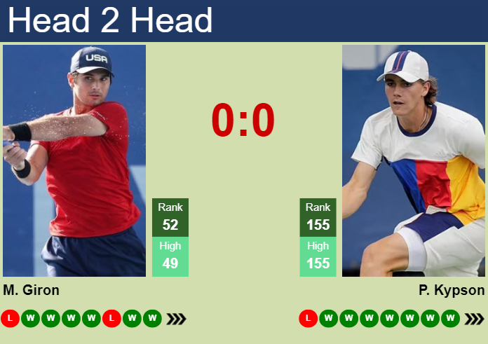 H2H, prediction of Marcos Giron vs Patrick Kypson in Delray Beach with odds, preview, pick ...
