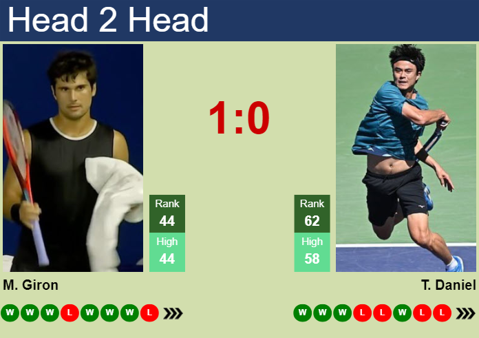 H2H, prediction of Marcos Giron vs Taro Daniel in Los Cabos with odds ... H2H, prediction of Marcos Giron vs Taro Daniel in Los Cabos with odds ...