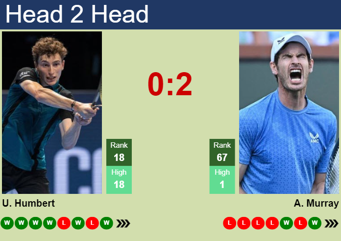 H2H, prediction of Ugo Humbert vs Andy Murray in Dubai with odds, preview, pick | 28th February ...