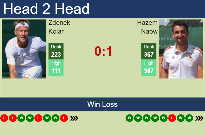 H2H, prediction of Zdenek Kolar vs Hazem Naow in Cherbourg Challenger with odds, preview, pick ...