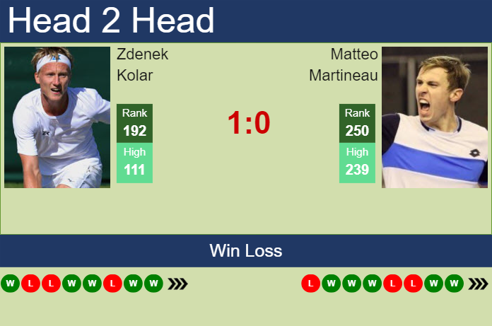 H2H, prediction of Zdenek Kolar vs Matteo Martineau in Nottingham Challenger with odds, preview ...