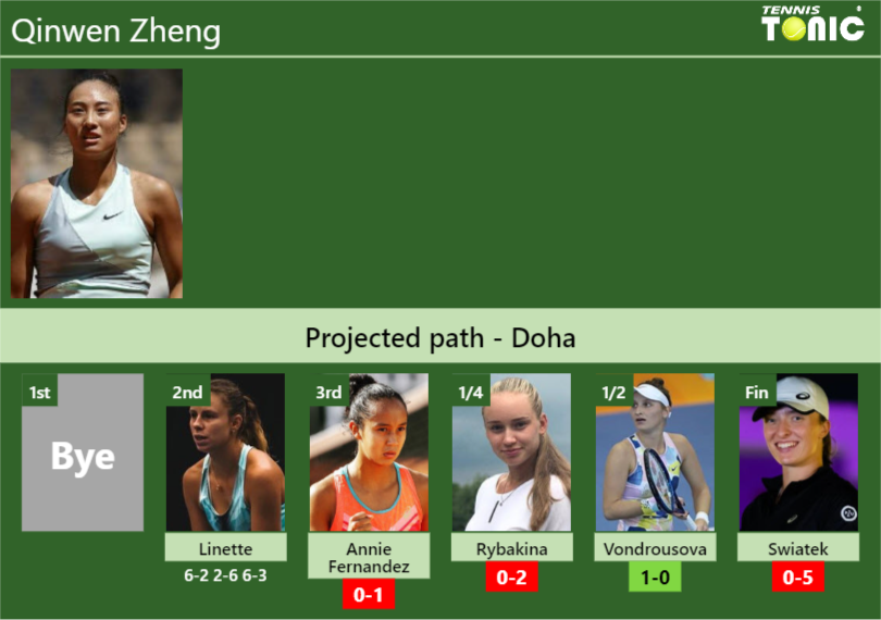 [UPDATED R3]. Prediction, H2H of Qinwen Zheng's draw vs Annie Fernandez, Rybakina, Vondrousova ...