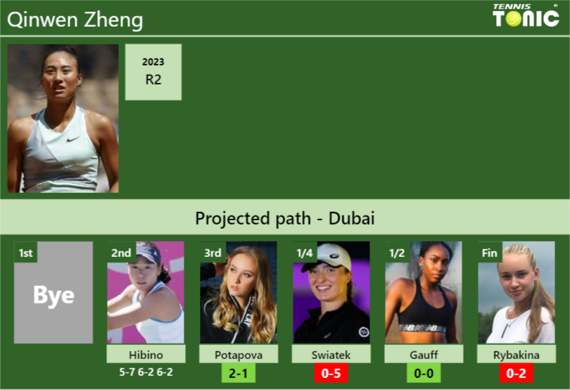 [UPDATED R3]. Prediction, H2H of Qinwen Zheng's draw vs Potapova, Swiatek, Gauff, Rybakina to ...