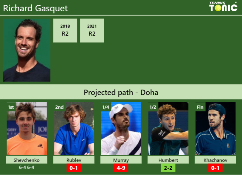 [UPDATED R2]. Prediction, H2H of Richard Gasquet's draw vs Rublev, Murray, Humbert, Khachanov to ...