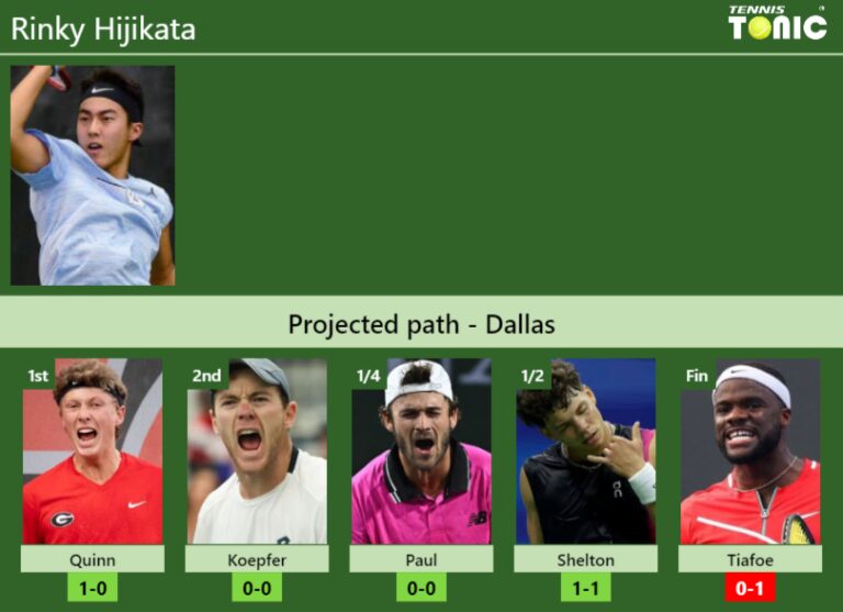 DALLAS DRAW. Rinky Hijikata's prediction with Quinn next. H2H and rankings - Tennis Tonic - News ...