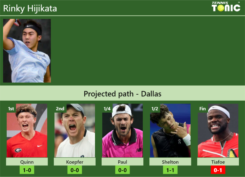 DALLAS DRAW. Rinky Hijikata's prediction with Quinn next. H2H and rankings - Tennis Tonic - News ...