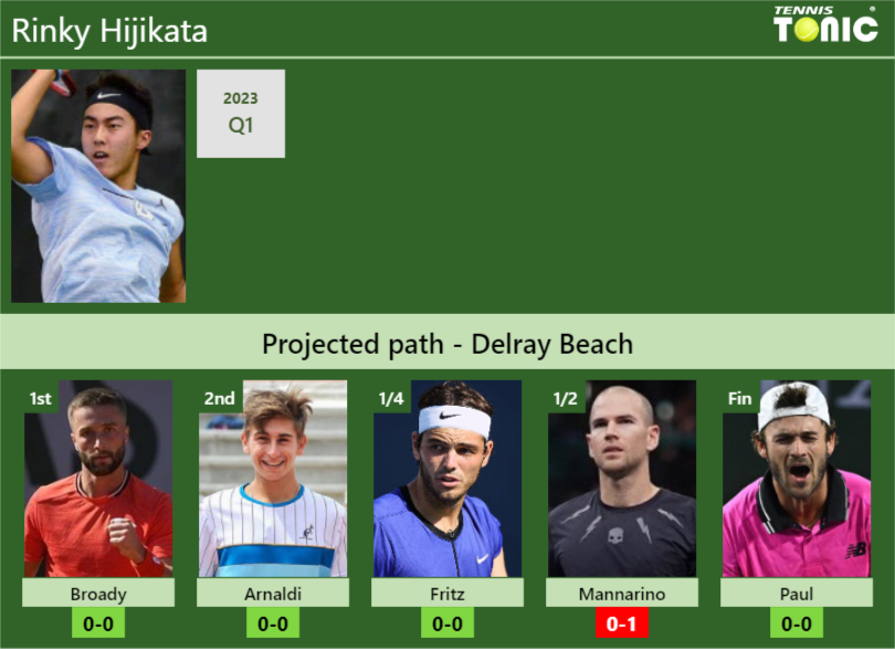 DELRAY BEACH DRAW. Rinky Hijikata's prediction with Broady next. H2H and rankings - Tennis Tonic ...