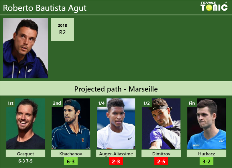 [UPDATED R2]. Prediction, H2H of Roberto Bautista Agut's draw vs Khachanov, Auger-Aliassime ...