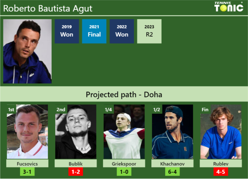 DOHA DRAW. Roberto Bautista Agut's prediction with Fucsovics next. H2H and rankings - Tennis ...