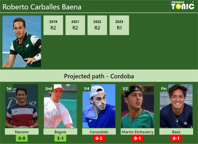 CORDOBA DRAW. Roberto Carballes Baena's prediction with Navone next. H2H and rankings - Tennis ...