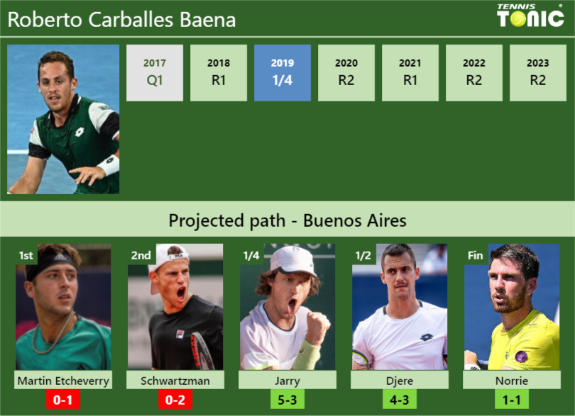 BUENOS AIRES DRAW. Roberto Carballes Baena's prediction with Etcheverry next. H2H and rankings ...