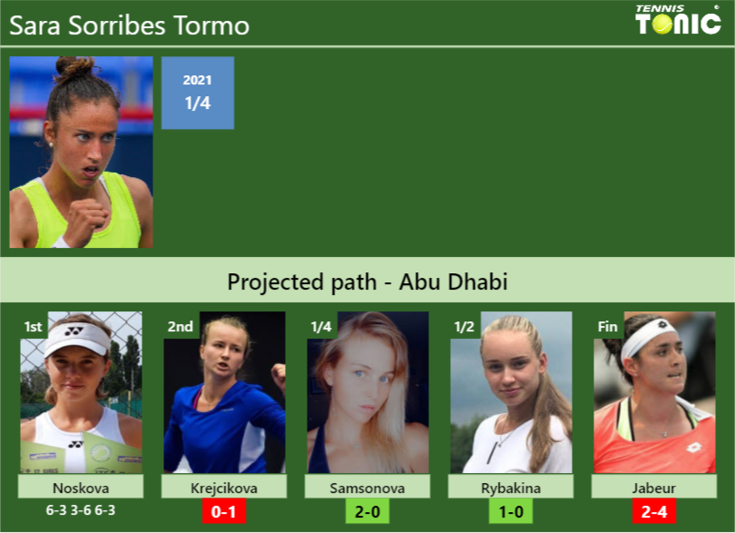 [UPDATED R2]. Prediction, H2H of Sara Sorribes Tormo's draw vs Krejcikova, Samsonova, Rybakina ...