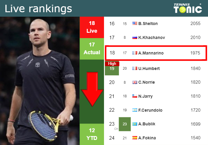 LIVE RANKINGS. Mannarino down prior to facing Giron in Dallas - Tennis Tonic - News, Predictions ...