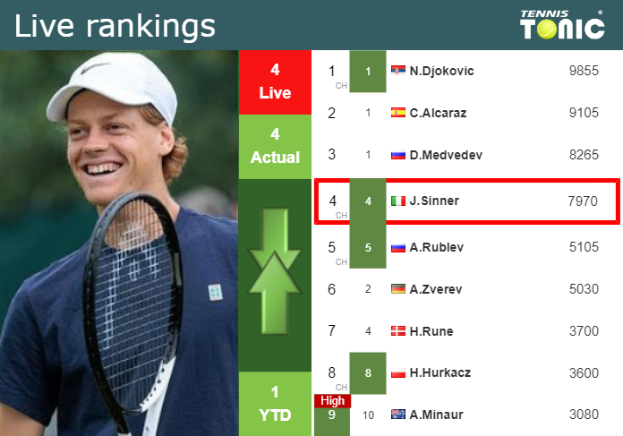 LIVE RANKINGS. Sinner's rankings ahead of competing against Griekspoor in Rotterdam - Tennis ...