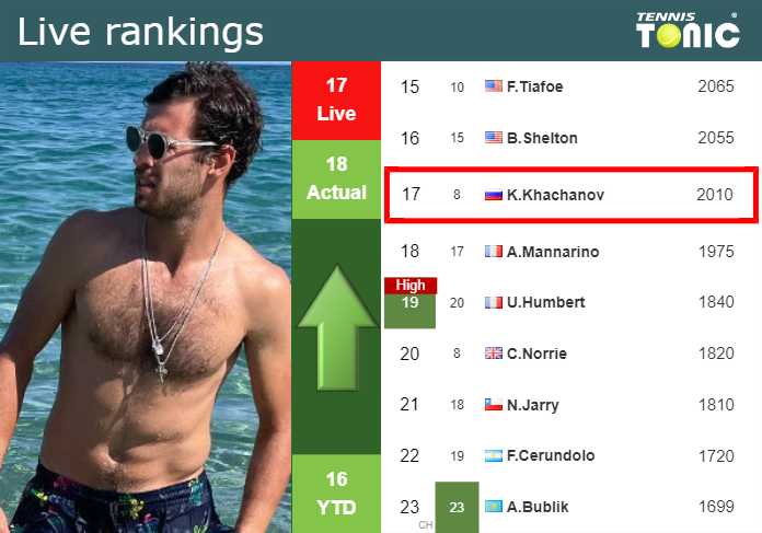 LIVE RANKINGS. Khachanov improves his ranking right before taking on Dimitrov in Marseille ...