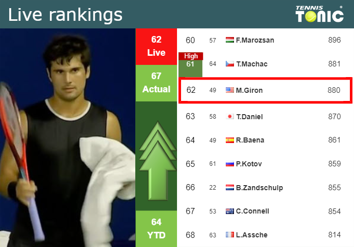 LIVE RANKINGS. Giron betters his ranking ahead of competing against Mannarino in Dallas - Tennis ...
