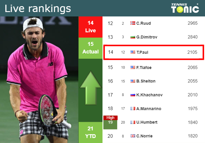 LIVE RANKINGS. Paul improves his position before competing against Shelton in Dallas - Tennis ...