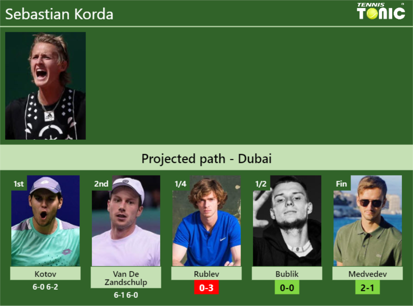 [UPDATED QF]. Prediction, H2H of Sebastian Korda's draw vs Rublev, Bublik, Medvedev to win the ...