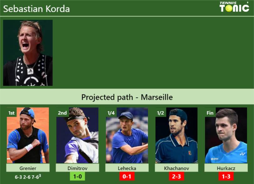 [UPDATED R2]. Prediction, H2H of Sebastian Korda's draw vs Dimitrov, Lehecka, Khachanov, Hurkacz ...