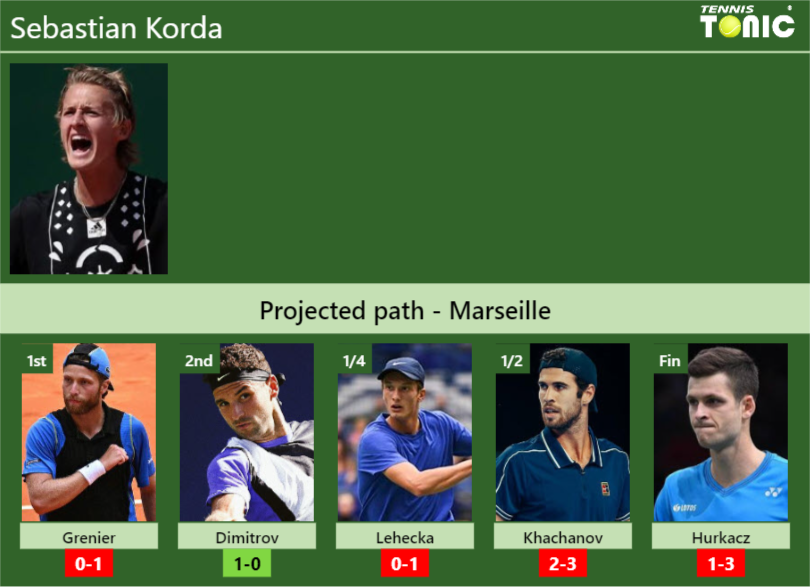 MARSEILLE DRAW. Sebastian Korda's prediction with Grenier next. H2H and rankings - Tennis Tonic ...