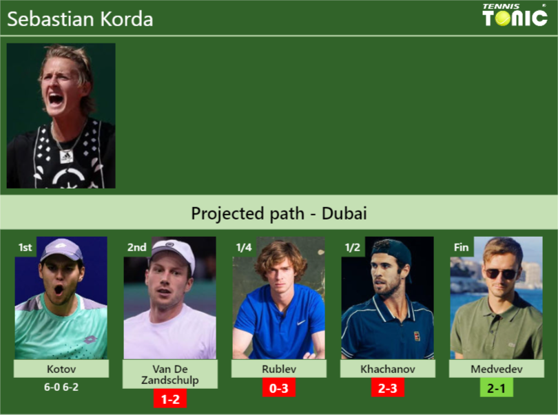 [UPDATED R2]. Prediction, H2H of Sebastian Korda's draw vs Van De Zandschulp, Rublev, Khachanov ...
