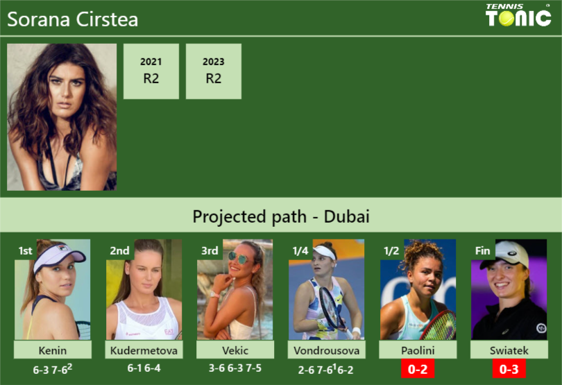 [UPDATED SF]. Prediction, H2H of Sorana Cirstea's draw vs Paolini, Swiatek to win the Dubai ...