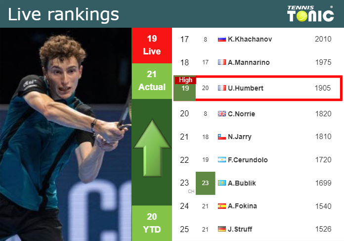 LIVE RANKINGS. Humbert reaches a new career-high right before taking on Dimitrov in Marseille ...