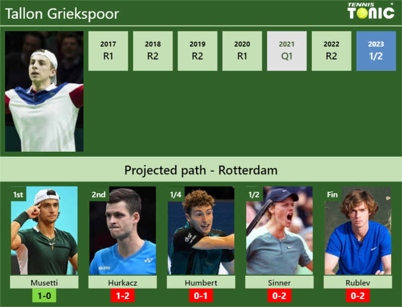 ROTTERDAM DRAW. Tallon Griekspoor's prediction with Musetti next. H2H and rankings - Tennis ...