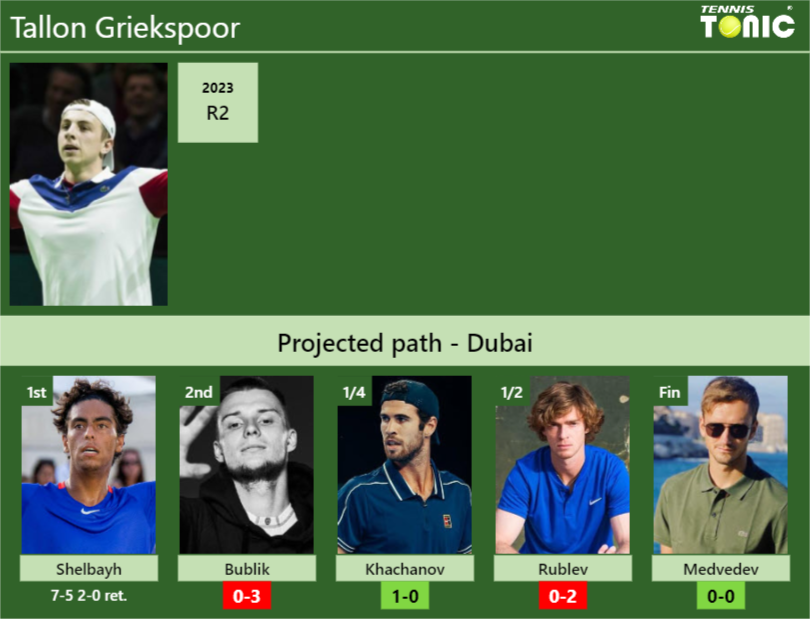 [UPDATED R2]. Prediction, H2H of Tallon Griekspoor's draw vs Bublik, Khachanov, Rublev, Medvedev ...