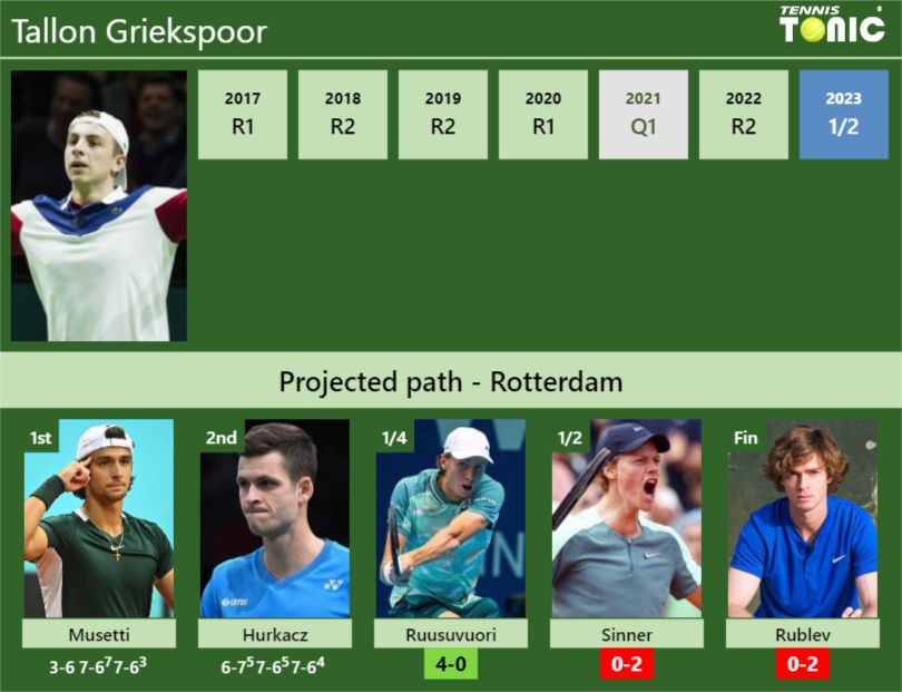 [UPDATED QF]. Prediction, H2H of Tallon Griekspoor's draw vs Ruusuvuori, Sinner, Rublev to win ...