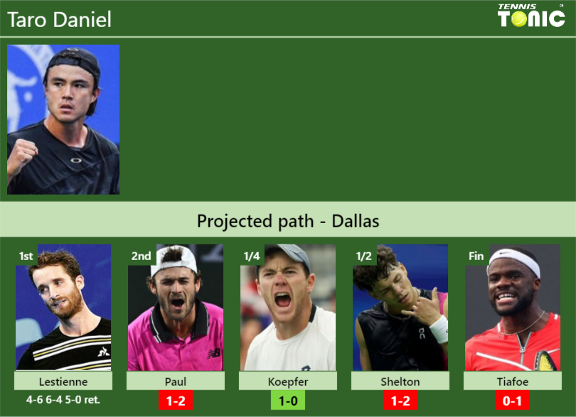 [UPDATED R2]. Prediction, H2H of Taro Daniel's draw vs Paul, Koepfer, Shelton, Tiafoe to win the ...