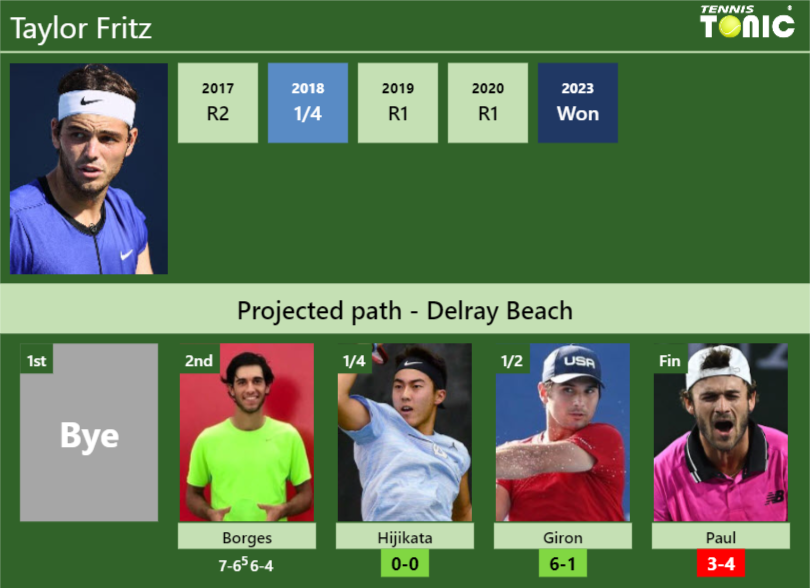 [UPDATED QF]. Prediction, H2H of Taylor Fritz's draw vs Hijikata, Giron, Paul to win the Delray ...