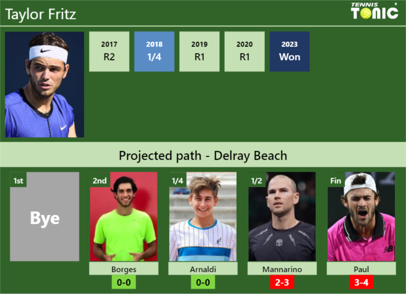 DELRAY BEACH DRAW. Taylor Fritz's prediction with Borges next. H2H and rankings - Tennis Tonic ...