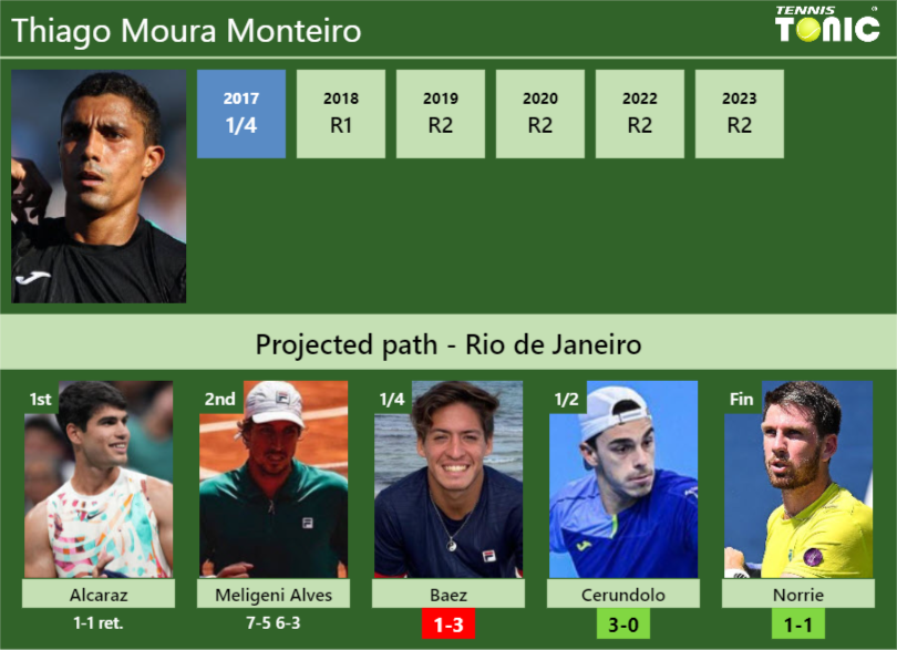 [UPDATED QF]. Prediction, H2H of Thiago Moura Monteiro's draw vs Baez, Cerundolo, Norrie to win ...