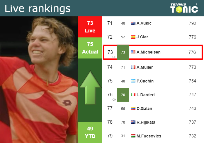 LIVE RANKINGS. Michelsen improves his rank ahead of squaring off with Paul in Delray Beach ...