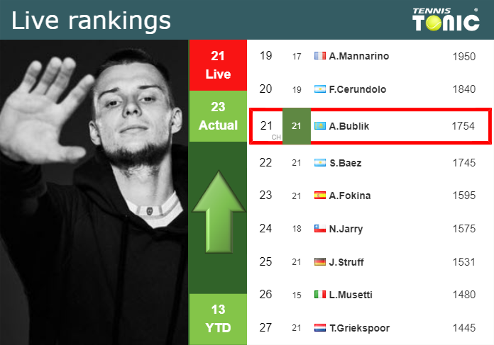 LIVE RANKINGS. Bublik improves his position right before facing Lehecka in Dubai - Tennis Tonic ...